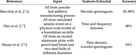 Cnn Based Methods For Ae Testing Download Scientific Diagram