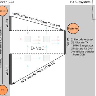 Communication Protocol For Reading Data From External DDR Memory Download Scientific Diagram
