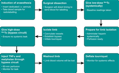 Anaesthesia For Isolated Limb Perfusion Bja Education