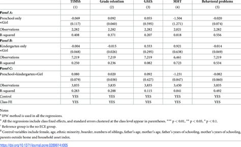 Ece Types And Cognitivenon Cognitive Outcomes Of Pupils By Gender