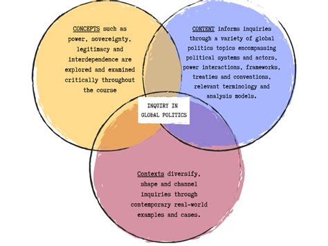 Course Structure And Assessment Model Ib Global Politics