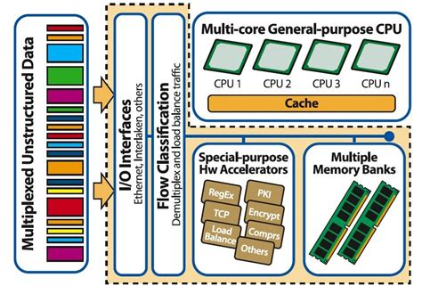 Managing Network Traffic Flow For Multicore X86 Processors At 40100g