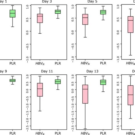 Schematic Representation Of Streamflow Prediction Using Hbv And Plr