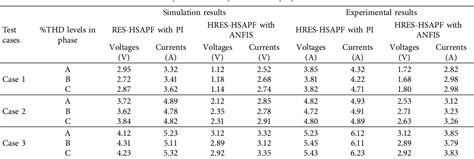 Table 3 From A Grid Connected Solar Pv Wind Turbine Based Hybrid Energy System Using Anfis