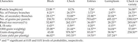 Analysis Of Variance For Nine Quantitative Characters In Rice