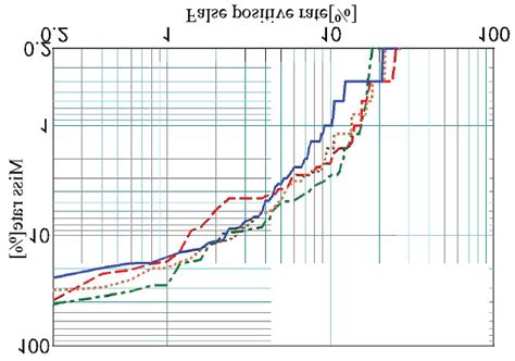 Det Curve Of Experiment 2 Download Scientific Diagram