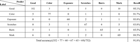 Confusion Matrix Table Of Testing Results Download Scientific Diagram