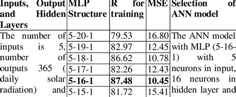 Error Evaluation Of Ann 1 Model Download Scientific Diagram
