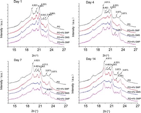 X Ray Diffraction Curve Of Shortening With Different Types Of Download Scientific Diagram