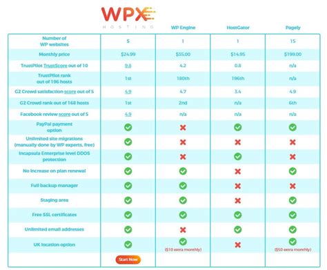 kinsta vs wpx hosting 2024 the winner it s complicated