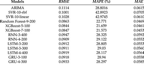 Rmse Mape And Mae Results For The Selected Analysed Model Download