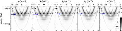 Demonstration Of Control Over The Energy Of A Defect State Through