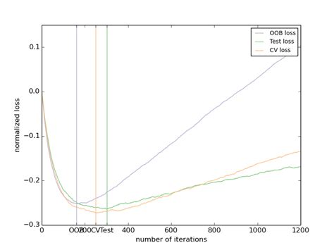 Gradient Boosting Out Of Bag Estimates — Scikit Learn 015 Git