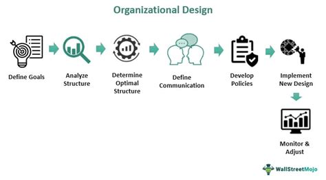Organizational Design What Is It Principles Steps Examples