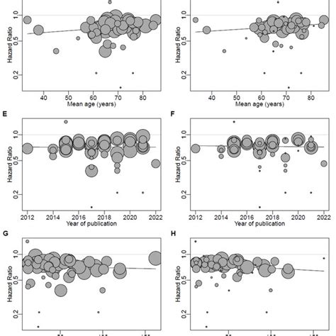 Forest Plot Showing The Association Between Statin Use And All Cause