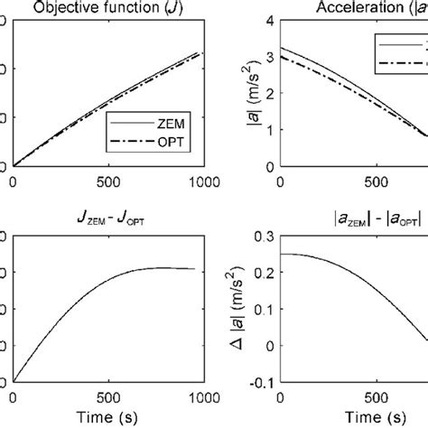 Schematic Diagram Describing Interceptrendezvous Problems Download