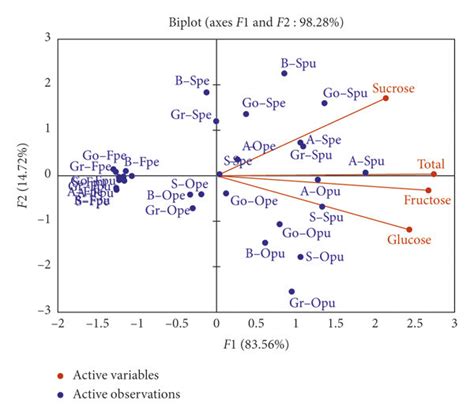 biplot graph of sugars scores and loading plots obtained from