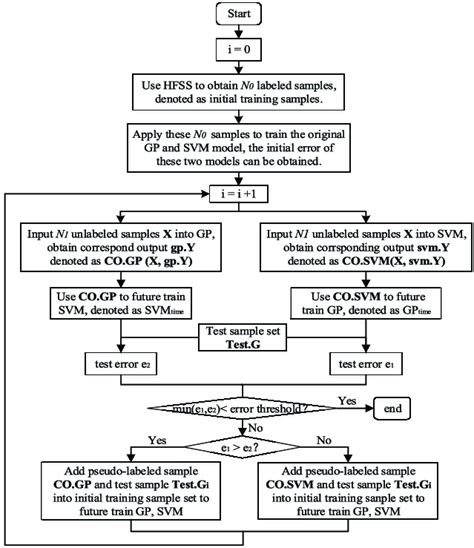 Flow Chart Of The Proposed Co Training Algorithm Download Scientific Diagram