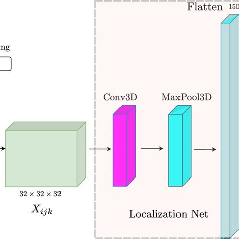 Complementary Spatial Transformer With Fully Connected Neural Network Download Scientific