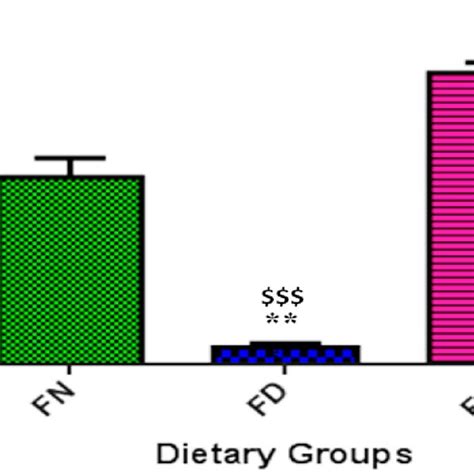 Effect Of Folic Acid Deficiency And Oversupplementation On Download Scientific Diagram