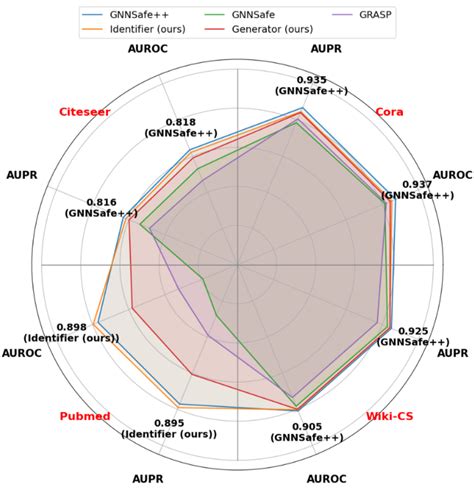 [논문 리뷰] Graph Synthetic Out Of Distribution Exposure With Large Language Models