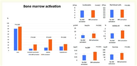 Population With Bone Marrow Activation Characteristics Of Participants