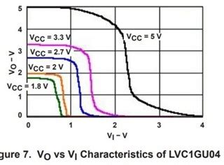SN74AUC2G04 Vin Vs Vout Graph Logic Forum Logic TI E2E Support Forums