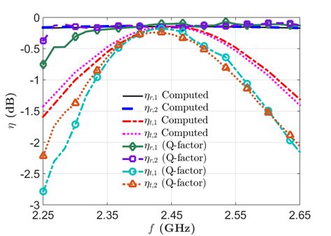 The Computed And Measured Results For The Decoupled Two Asymmetric Pifa