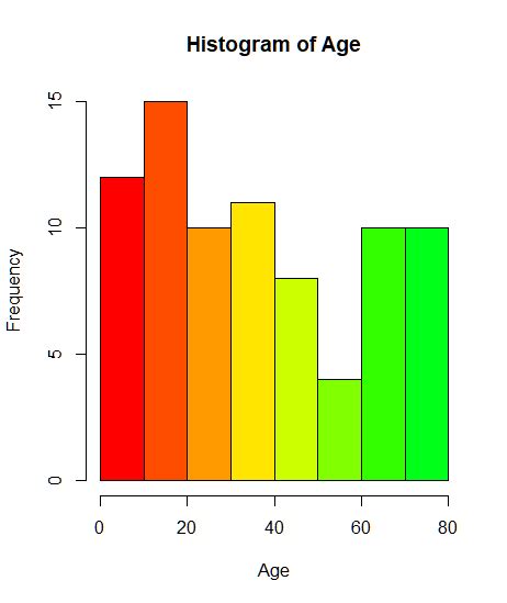 Bar Plot And Histogram Made Simple The Coding Mango