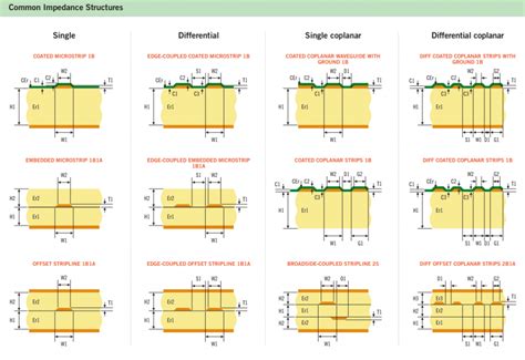 Pcb Stack Up And Impedance Control Guidelines Pcb And Mcpcb Best