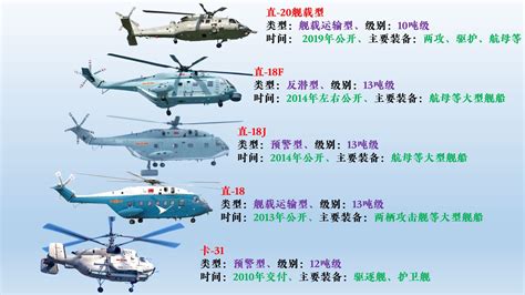 我国舰载直升机发展历程（下）：海军短板终于补齐！ 排列对比 排列对比 哔哩哔哩视频