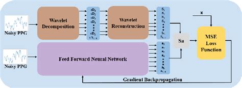 A Deep Learning And Fast Wavelet Transform Based Hybrid Approach For Denoising Of Ppg Signals