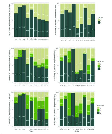 Percentages Of Variance Components Of Gblup Gtblup And Grblup For