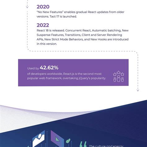 The History Of Reactjs Infographic