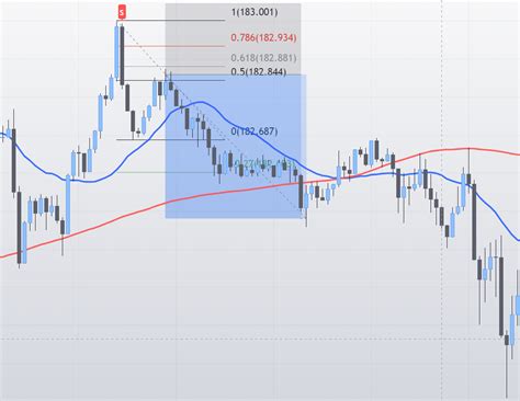 Best Forex Indicator On The Market