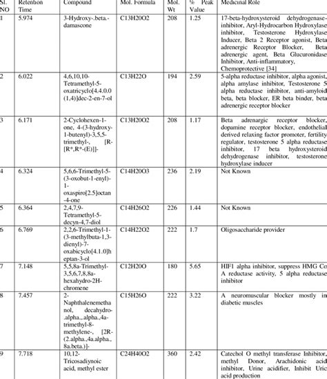 Indicating The Retention Time Name Of The Compounds Molecular Formula