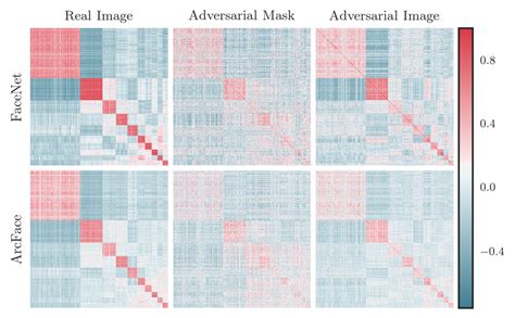 correlation between face features extracted via facenet and arcface