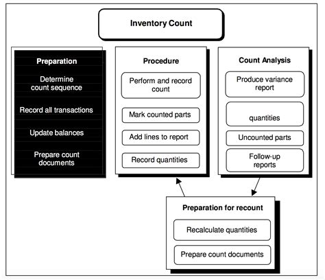 Inventory Count