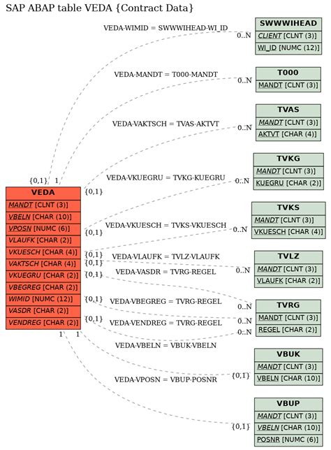 Sap Abap Table Veda Contract Data Sap The Best Online