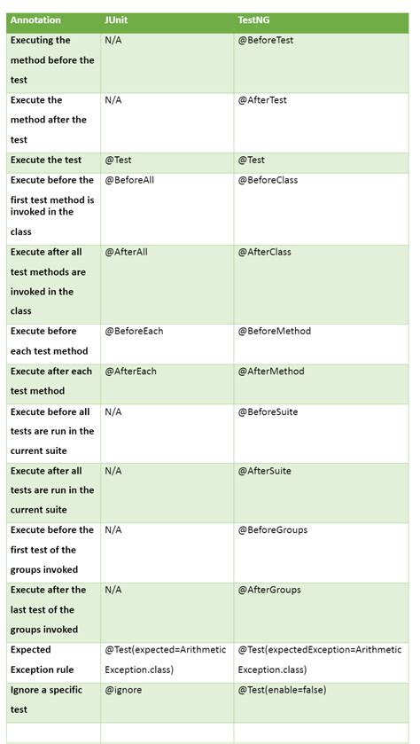 junit vs testng difference features assertions and