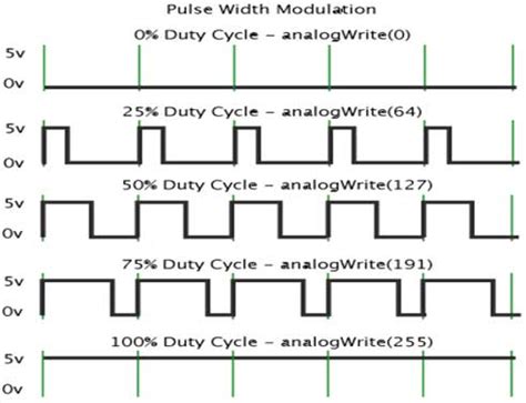 Generate A PWM With LPC ARM Pantech AI