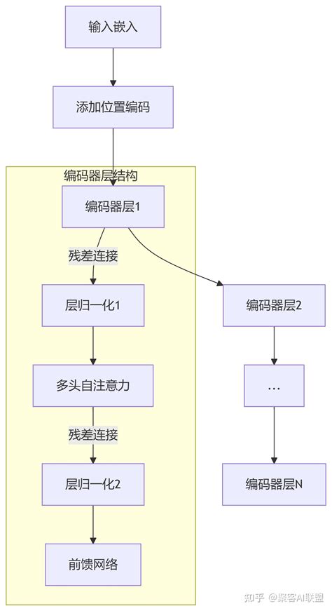 Transformer编码器内部解剖：位置编码到残差连接的完整实现指南 知乎