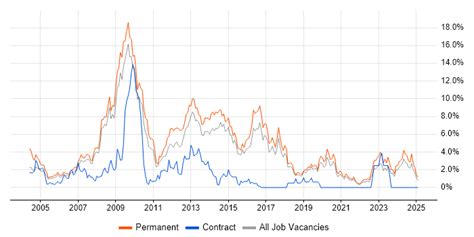Web Developer Jobs In Bournemouth Salary Benchmarking And Skill Set It