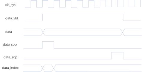 Fpga内部接口设计