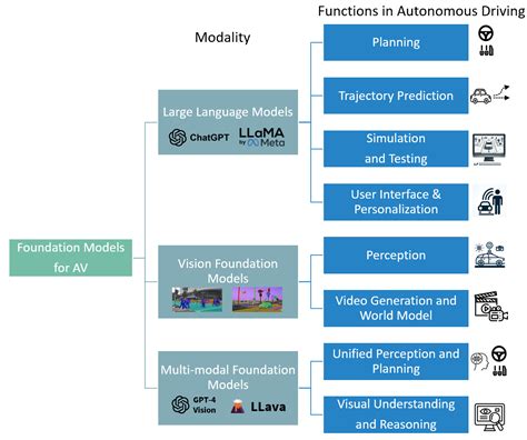 A Survey For Foundation Models In Autonomous Driving Ai Research