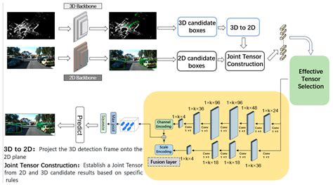 data fusion based joint 3d object detection using point clouds and images