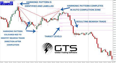 Mt4 Auto Harmonic Pattern Recognition Trading Software For Mt4 — Gts