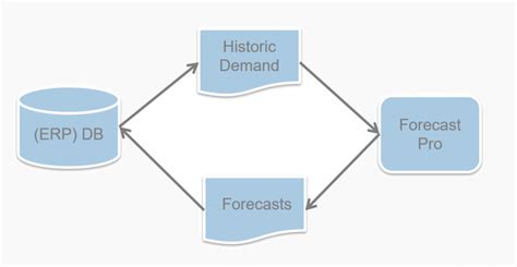 Integrating Forecast Pro With Other Systems Forecast Pro Integrating Forecast Pro With Other Systems Forecast Pro