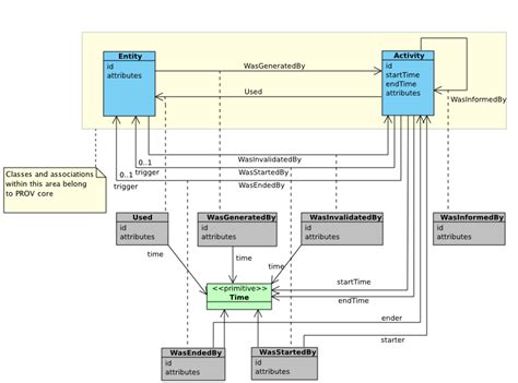 Prov Dm The Prov Data Model