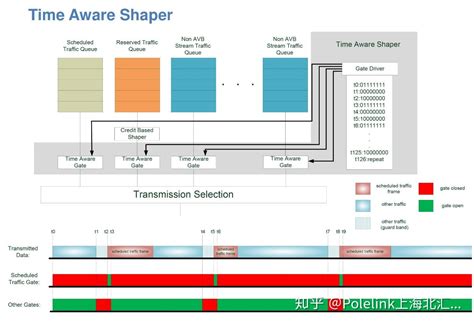 Tsn（时间敏感网络）纯干货分享 知乎
